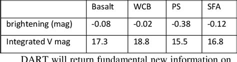 Table From Asteroid Impact And Deflection Assessment AIDA Mission The Double Asteroid