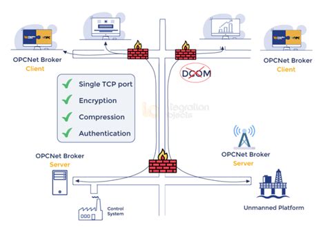 Secure Opc Client Server Communication Configuring A Tunnel With Opcnet Broker®