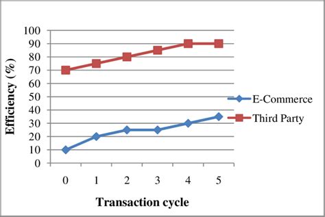 Comparison Of The Efficiency Between Existing And Proposed Approach