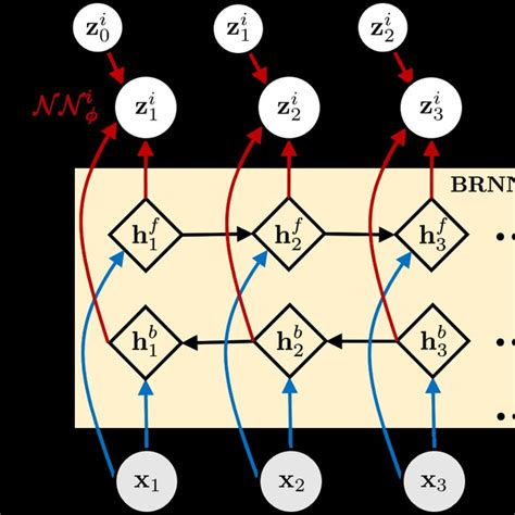 Inference Network For Pgdmm The Approximate Inference Model Q I φ Z I