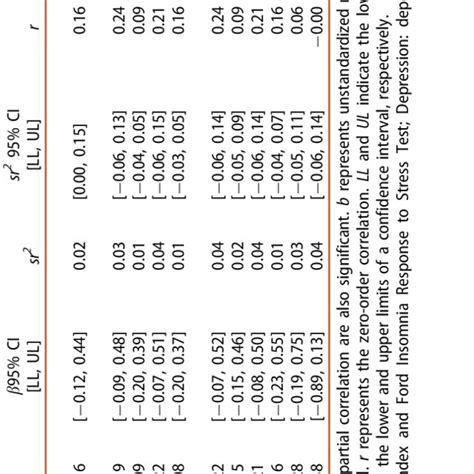 hierarchical linear regression results of insomnia symptoms depressive