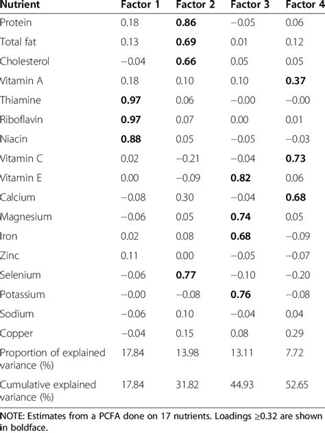 Factor Loading Matrix And Explained Variance For Nutrient Patterns Download Table