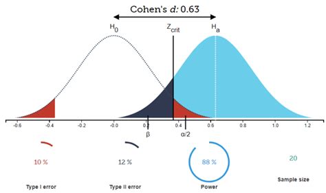 why including effect size and knowing your statistical power are