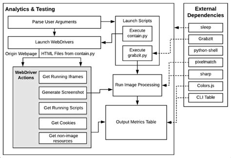 Analytics And Testing Process Download Scientific Diagram