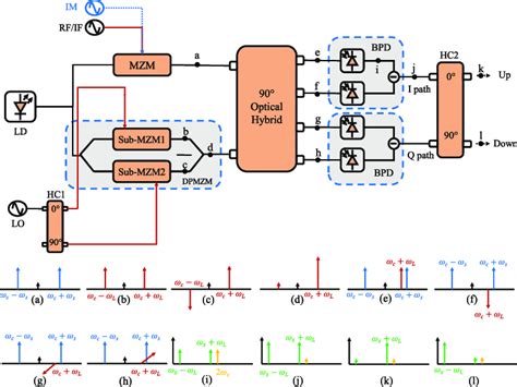 Schematic Diagram Of The Proposed Dual Output Microwave Photonic Download Scientific Diagram