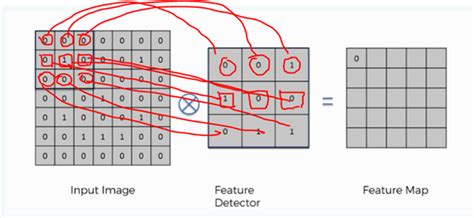 Convolution Operation With Gimp — Edge Detection Cnn By Cihan Senol
