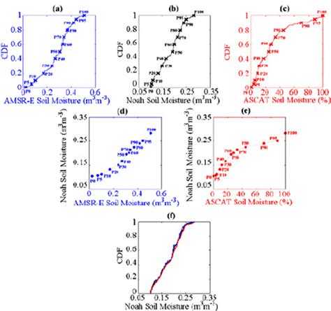Example Illustrating How The Cumulative Distribution Function Cdf