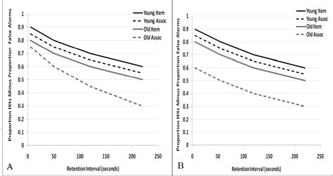 Figure 1 From Assessing The Associative Deficit Of Older Adults In Long