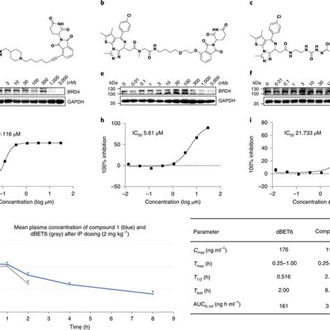 Accelerated Rational Protac Design Via Deep Learning And Molecular