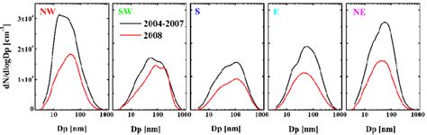 Mean Particle Number Size Distributions For Five Trajectory Clusters