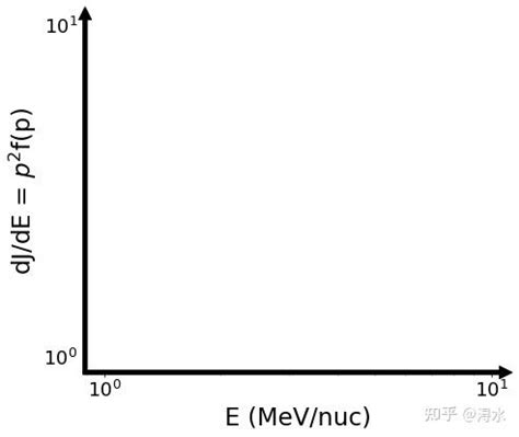 python matplotlib绘制箭头直角坐标 知乎