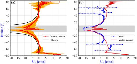 Os Global Coarse Grained Mesoscale Eddy Statistics Based On