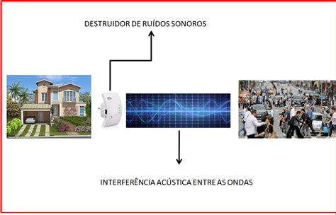 Development Of An Active Noise Cancellation System For Acoustic Applications