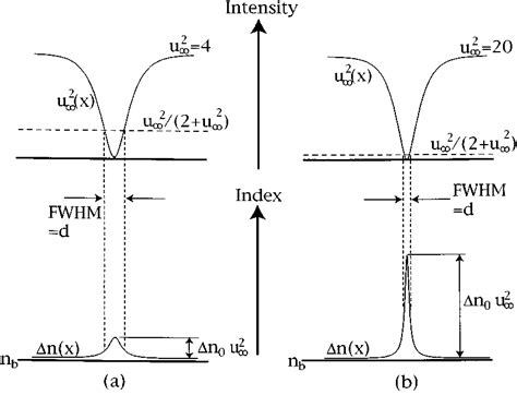 Illustration Of The Refractive Index Profiles Of The Waveguides Induced
