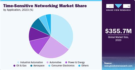 Time Sensitive Networking Market Size Share Report 2030
