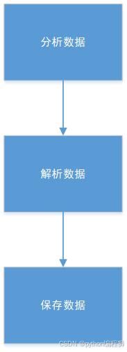 基于b站视频评论的文本分析，采用包括文本聚类分析、lda主题分析、网络语义分析 视频平台评论治理模型 csdn博客