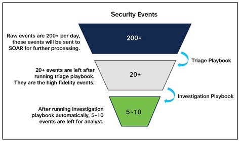 products designing security automation playbooks sharing lessons