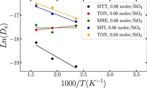 arrhenius type plot of self diffusion coefficient d s versus 1000 t