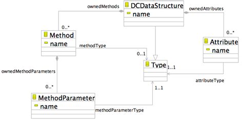 Data Structure Domain Concept Download Scientific Diagram
