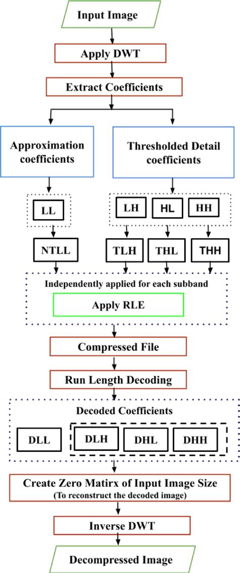 Figure 1 From Subband Thresholding For Near Lossless Medical Image Compression Semantic Scholar