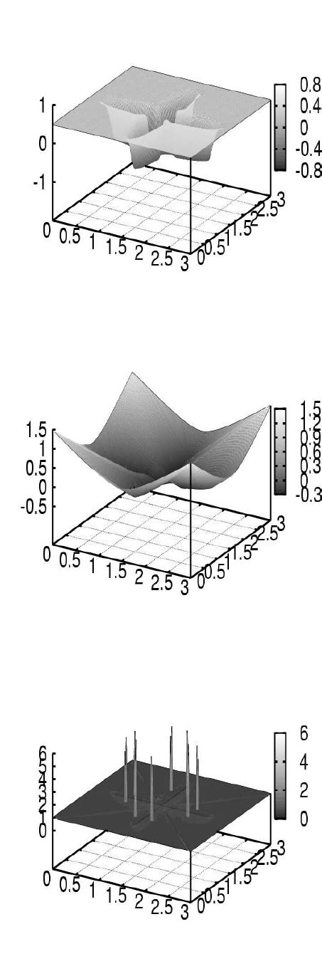8 Original Function Taken From Phase Field Model Of Dendritic Growth Download Scientific