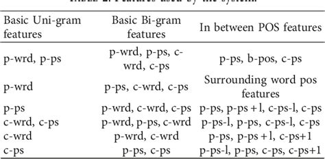 Table 2 From Construction Of English Translation Model Based On Improved Fuzzy Semantic Optimal