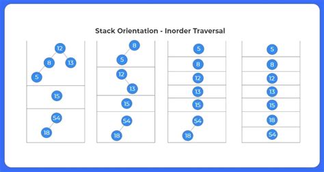 Inorder Tree Traversal Without Recursion In C Prepinsta