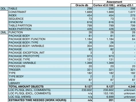 Oracle To Postgresql Migration Ora2pg Is Free But Ormit™ Cortex Is Cheaper How