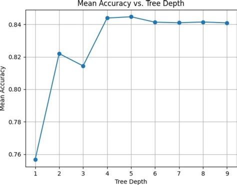 the mean accuracy of multiple decision tree models with depths ranging