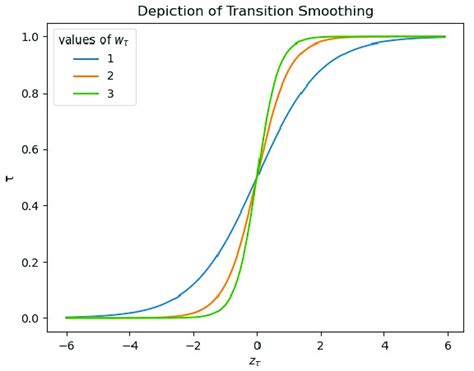 Depiction Of Transition Smoothing Function Download Scientific Diagram