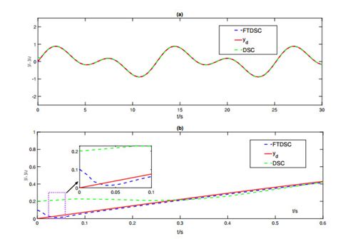 finite time adaptive prescribed performance dsc for pure feedback