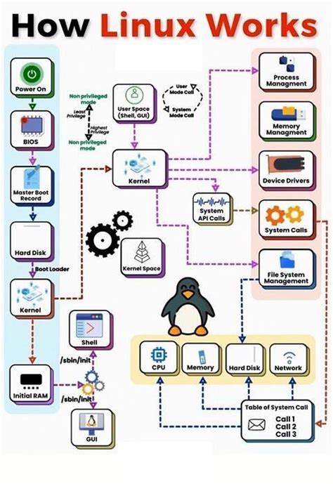Linux Operatingsystems Techknowledge Systemadministration Opensource Kernel