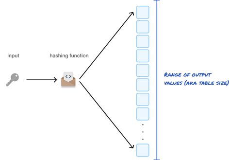 Hash Functions Deep Dive
