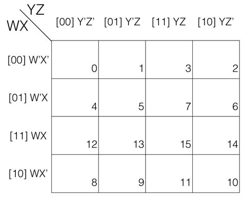 Sum Of Products Reduction Using Karnaugh Map Boolean Algebra Dyclassroom Have Fun Learning