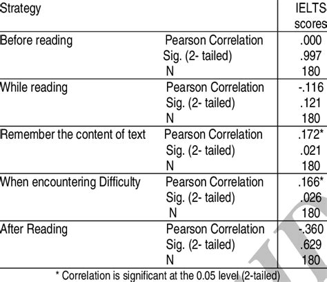 Correlation Between Reading Comprehension Strategy Preferences And Download Table