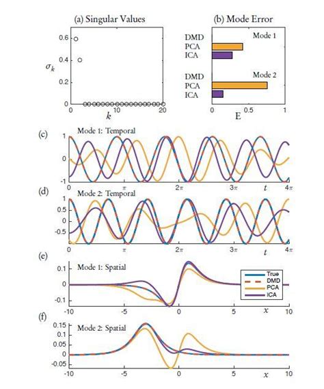 Given The Following DMD Mode MATLAB Code Can You Chegg