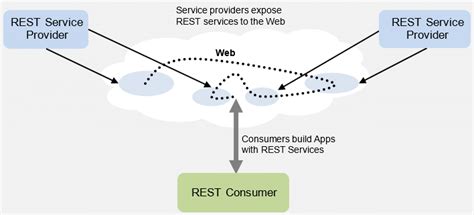 A Scenario For REST Service Composition Download Scientific Diagram