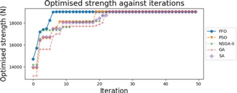 Optimized Strength Against Iterations Download Scientific Diagram
