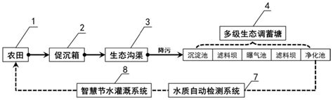 Farmland Recession Treatment System And Method Based On Ecological Interception And Cyclic