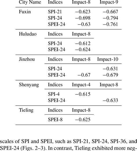 Spearman Correlation Coefficients Between Drought Impact Indices In