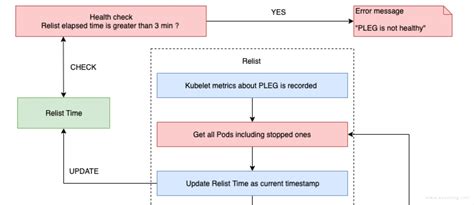 kubelet 原理解析二：pleg vermouth 博客 docker k8s python go 开发