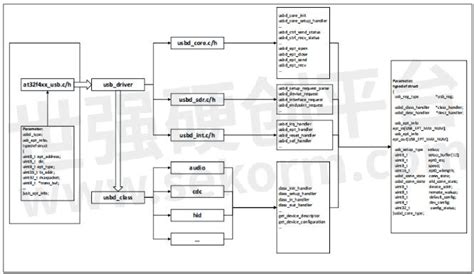 【经验】雅特力at32 mcu usb设备库的架构和使用方法