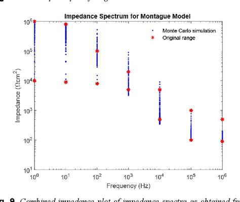Figure 1 From Various Skin Impedance Models Based On Physiological