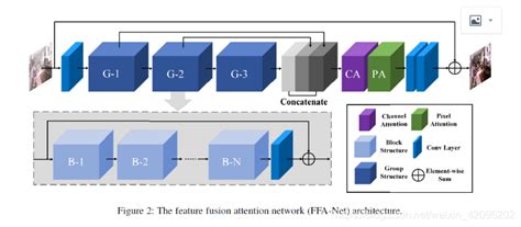 去雾论文 Aaai2020 Ffa Net：feature Fusion Attention Network For Single Image Dehazingsots数据集 Csdn博客