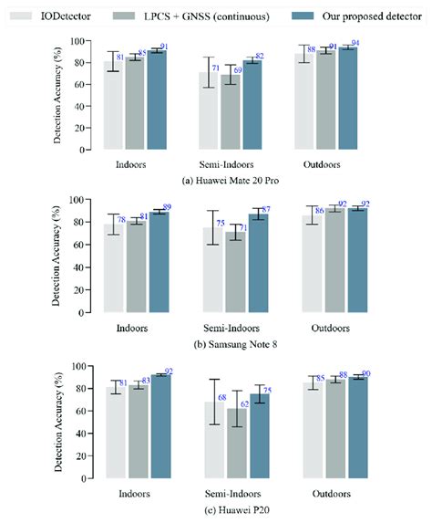 Io Detection Accuracy Using Different Detection Approaches And