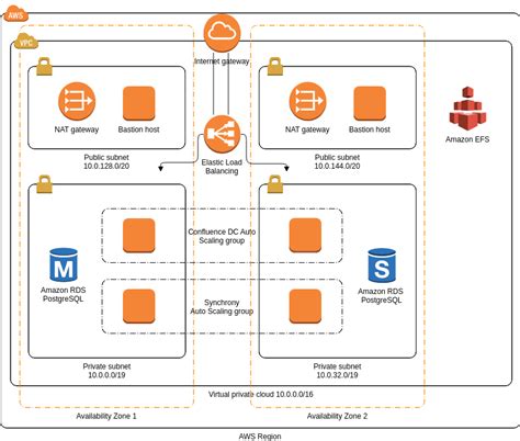 Oracle Database On Aws Aws Architecture Diagram Template