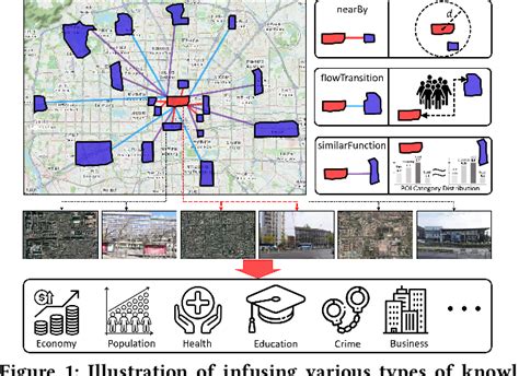Knowledge Infused Contrastive Learning For Urban Imagery Based