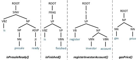 Four Types And Examples Of Syntax Tree For Function Signature Sinv