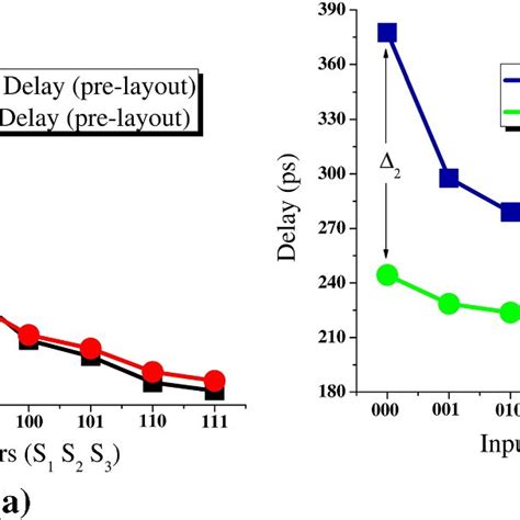 Rise Fall Delay Estimation As Function Of Input Vectors For A Download Scientific Diagram