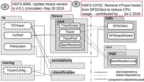 Two Commits Of Hadoop Where New Components Are Added Dependency Added